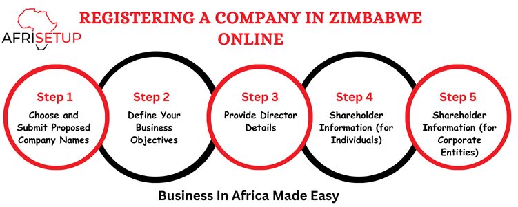 Zimbabwe Company Registration | Procedure for Company Registration in ...